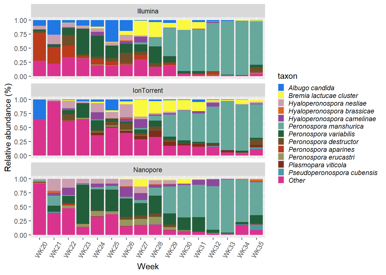 stacked bar charts