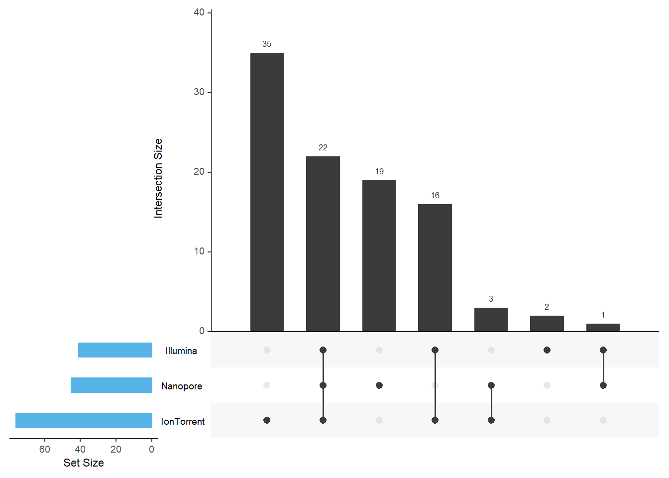 Sequencing technology comparison