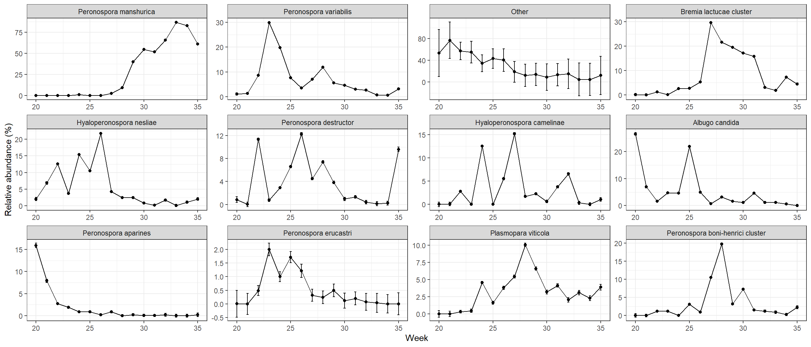 Temporal diversity